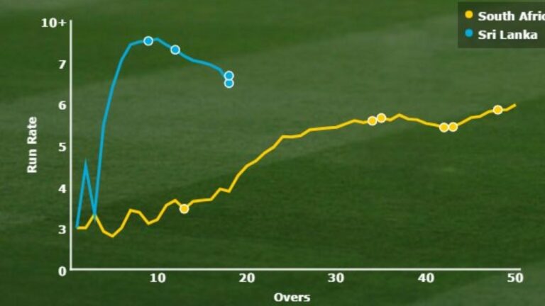 What is Run Rate in Cricket? – Run Rate Explained - Surprise Sports